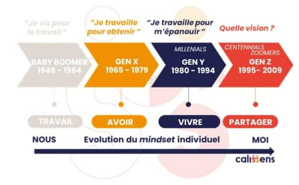 Génération Z : quelles caractéristiques et quel rapport au travail ...